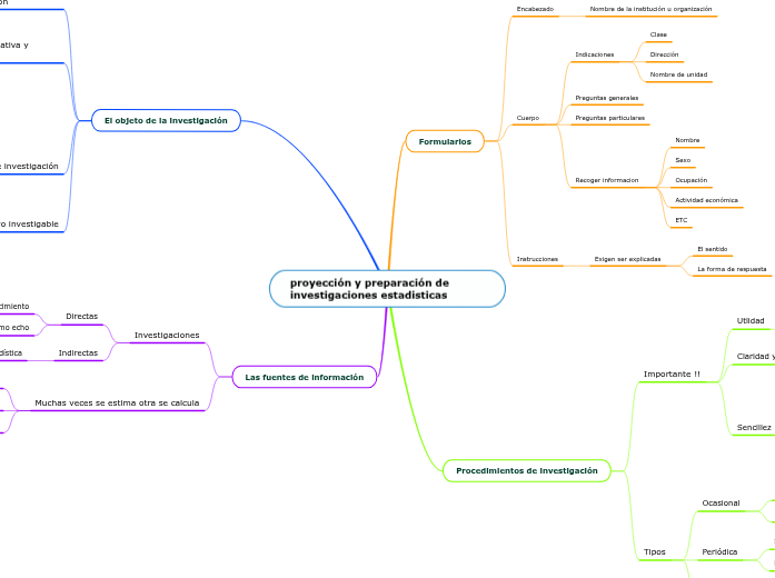 proyección y preparación de investigacione...- Mind Map